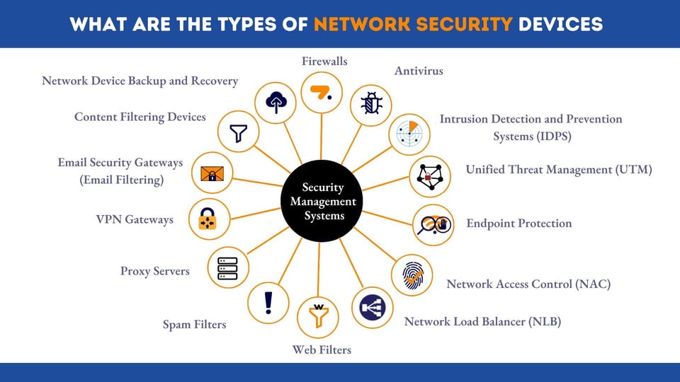 Top 16 Network Security Devices [Updated 2025]